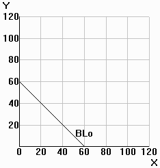 Budget line examples